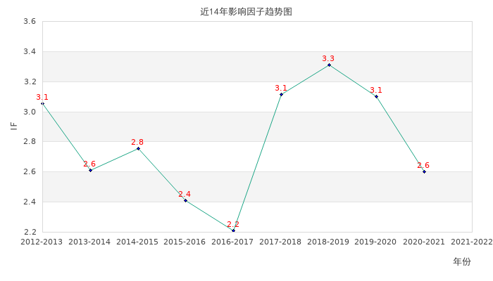 CURRENT PHARMACEUTICAL DESIGN_影响因子(IF)_中科院分区_SCI期刊投稿经验_爱科学