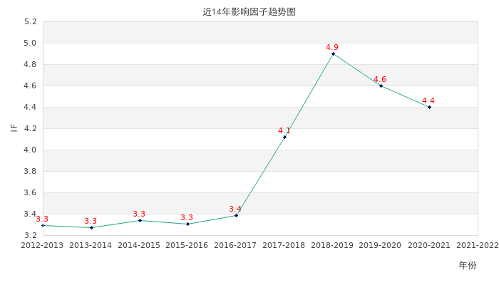 TRANSPORTATION SCIENCE_影响因子(IF)_中科院分区_SCI期刊投稿经验_爱科学