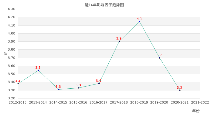 EXPERIMENTAL CELL RESEARCH_影响因子(IF)_中科院分区_SCI期刊投稿经验_爱科学