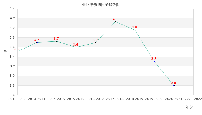 EARTH SURFACE PROCESSES AND LANDFORMS_影响因子(IF)_中科院分区_SCI期刊投稿经验_爱科学