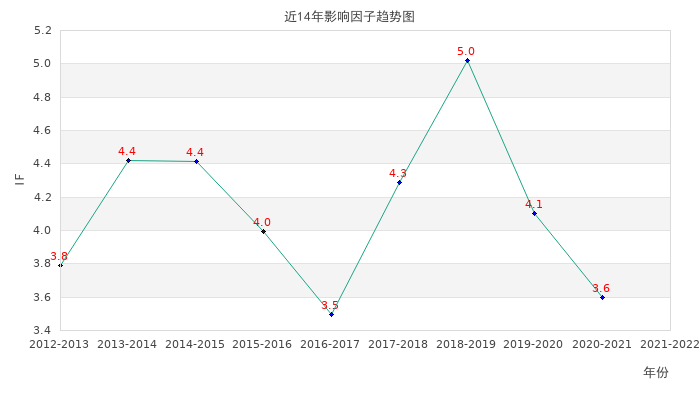 MOLECULAR PHYLOGENETICS AND EVOLUTION_影响因子(IF)_中科院分区_SCI期刊投稿经验_爱科学