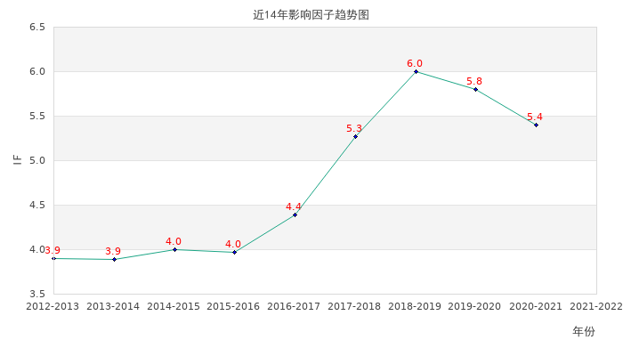COLLOIDS AND SURFACES B-BIOINTERFACES_影响因子(IF)_中科院分区_SCI期刊投稿经验_爱科学
