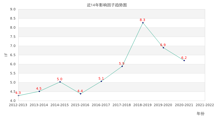 Circulation-Cardiovascular Quality and Outcomes_影响因子(IF)_中科院分区_SCI期刊投稿 ...