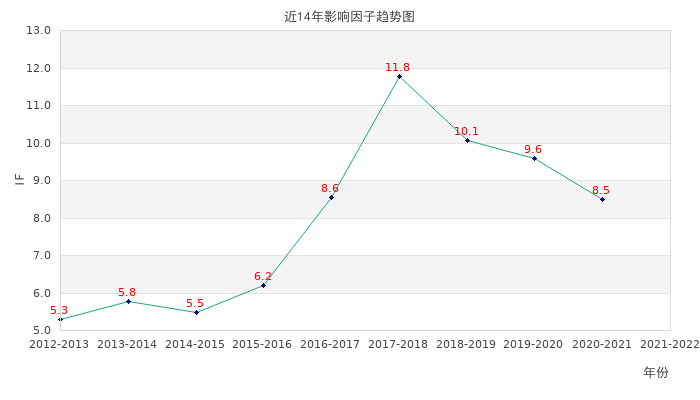 COMPUTER-AIDED CIVIL AND INFRASTRUCTURE ENGINEERING_影响因子(IF)_中科院分区_SCI期刊投稿经验_爱科学