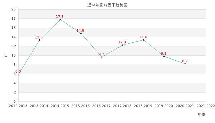 SURFACE SCIENCE REPORTS_影响因子(IF)_中科院分区_SCI期刊投稿经验_爱科学