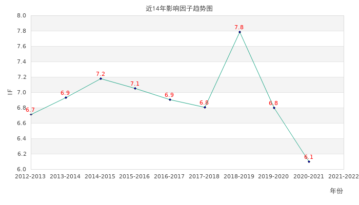 CURRENT OPINION IN STRUCTURAL BIOLOGY_影响因子(IF)_中科院分区_SCI期刊投稿经验_爱科学