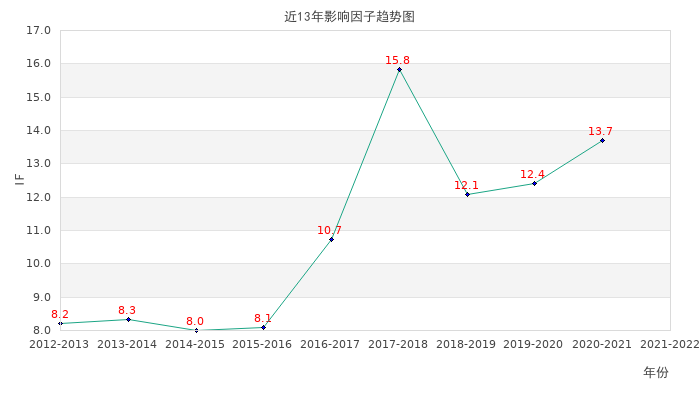 CELL DEATH AND DIFFERENTIATION_影响因子(IF)_中科院分区_SCI期刊投稿经验_爱科学