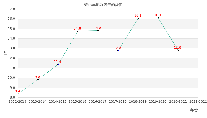 Lancet HIV_影响因子(IF)_中科院分区_SCI期刊投稿经验_爱科学